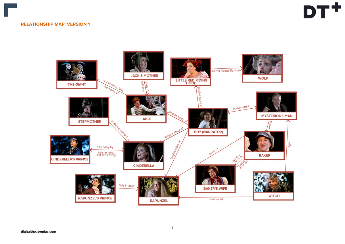 Sondheim's "Into the Woods": Musical Analysis & Worksheet Insights ...