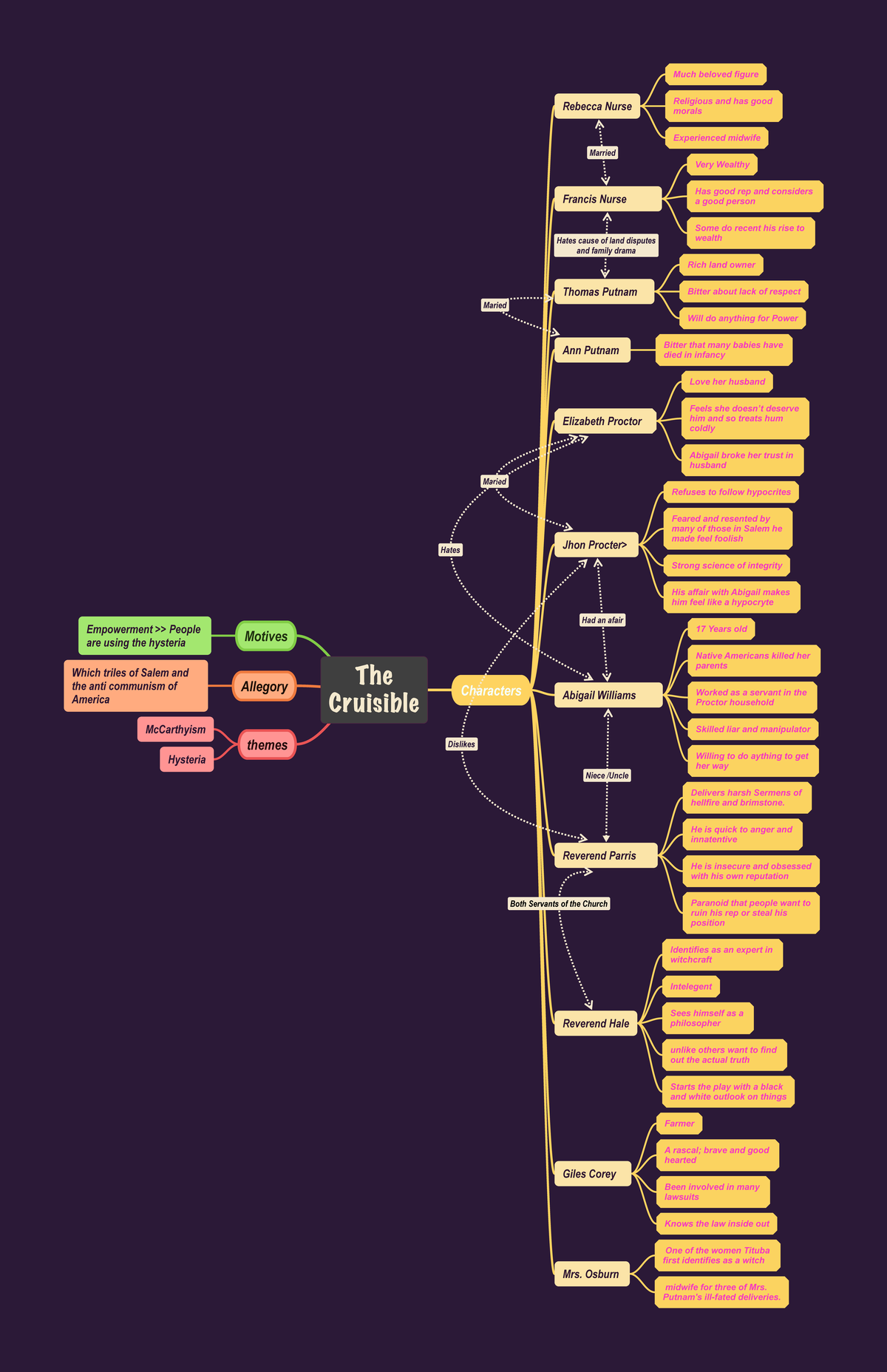 Character Analysis and Themes in The Crucible (ENG 101) - Studocu