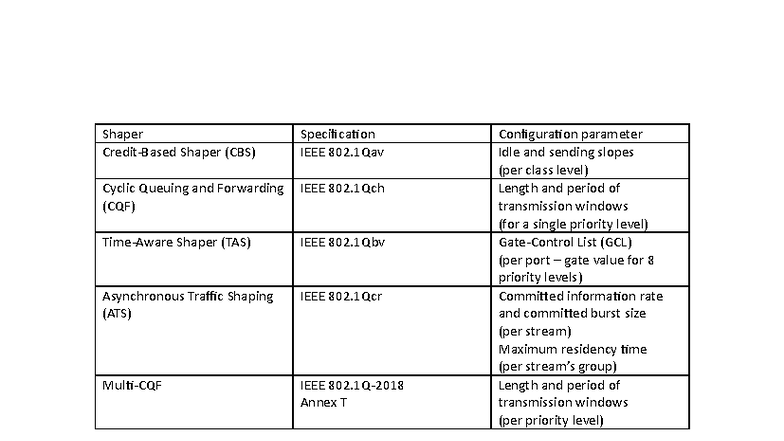 Per-shaper configuration parameters - Shaper Specification ...