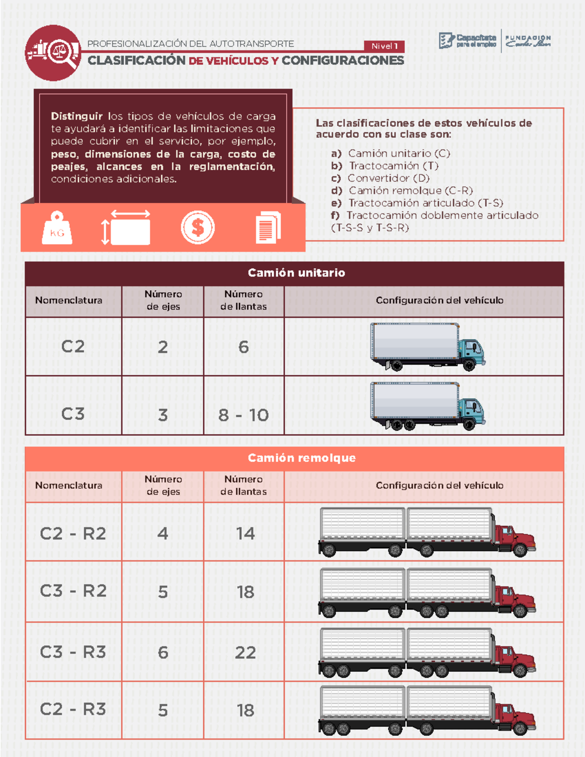 Clasificación de Vehículos y Configuraciones - Prof. Autotransporte ...