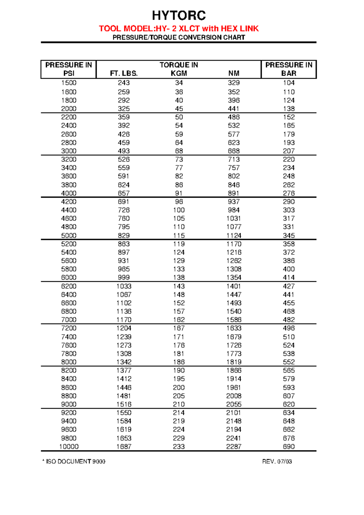 TC HY-2XLCT - Torques - PRESSURE IN PRESSURE IN TORQUE IN HYTORC TOOL ...