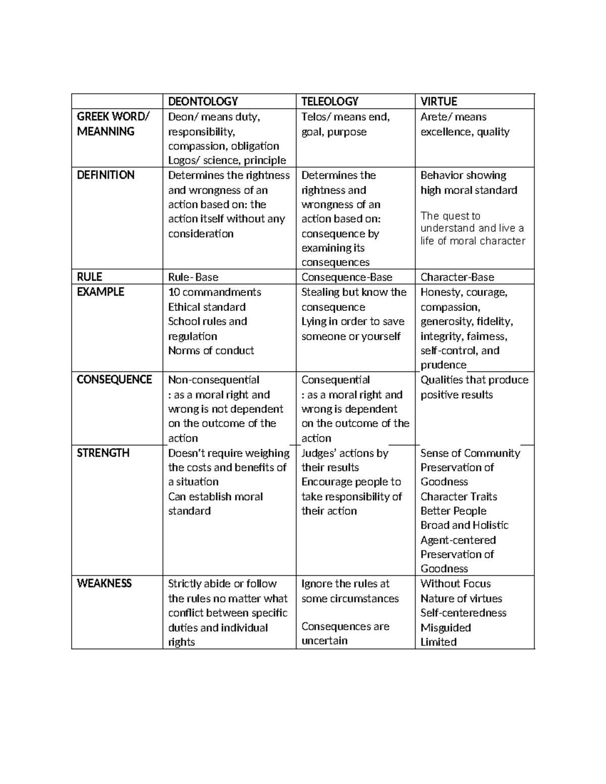 Deon vs Telos Virtue - DEONTOLOGY TELEOLOGY VIRTUE GREEK WORD/ MEANNING ...