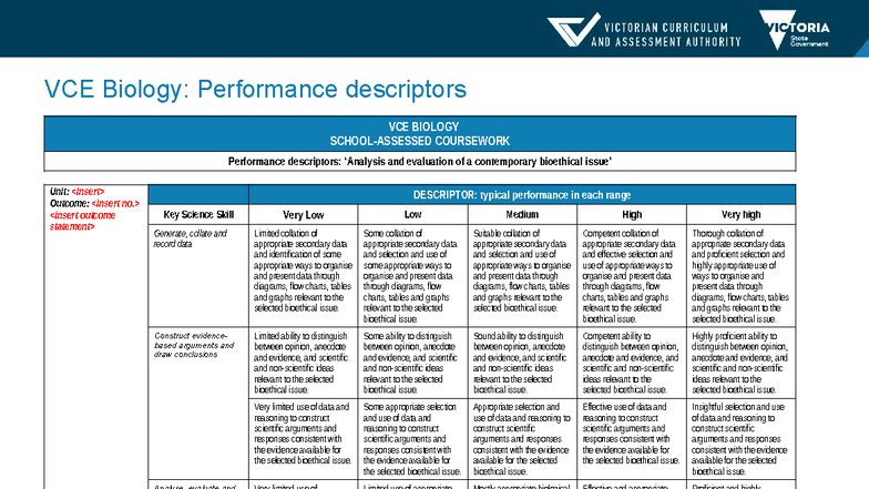 VCE BIOLOGY: 2022 Bioethical Issue Performance Descriptors - Studocu
