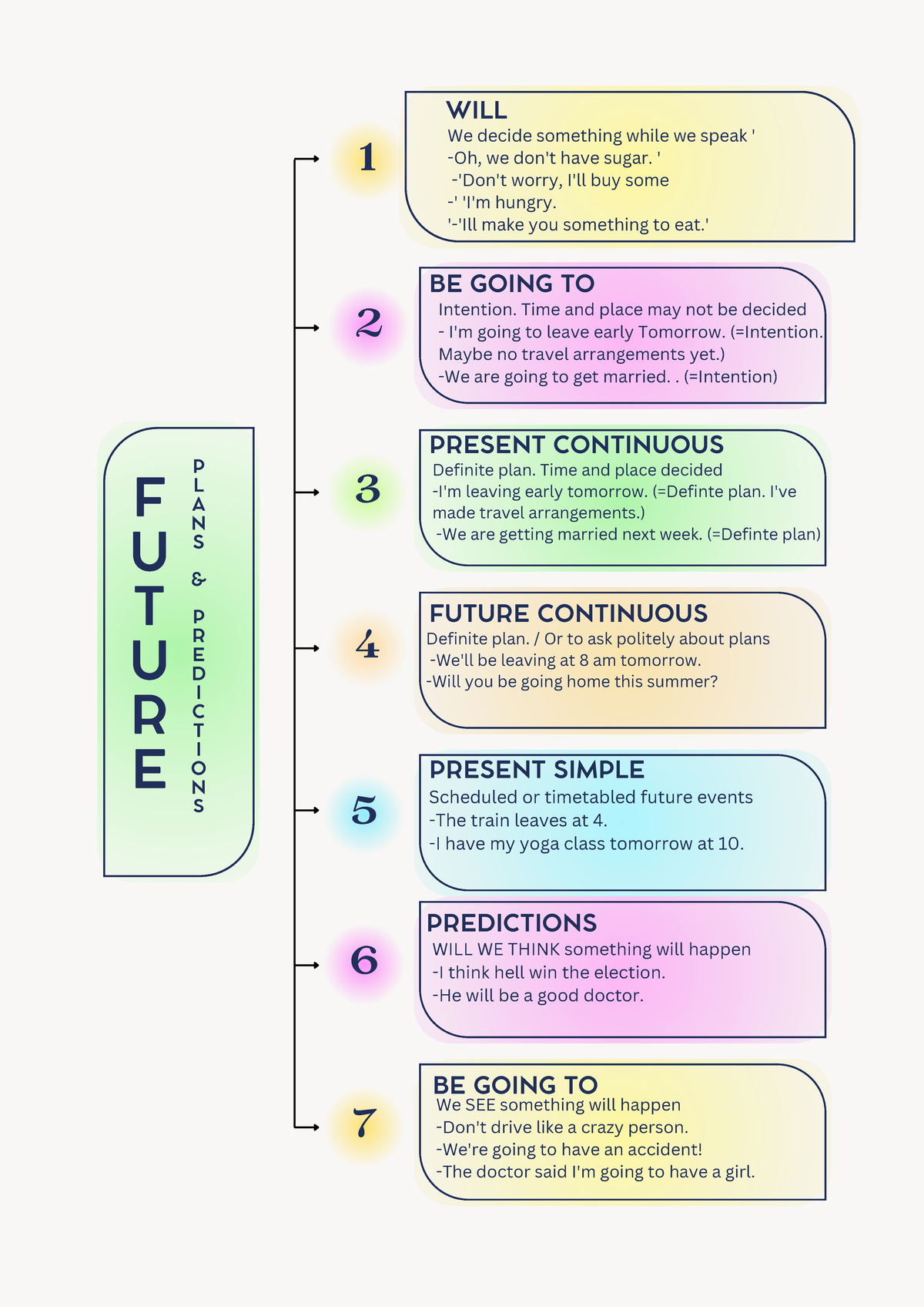 WILL 1-7: Future Tenses Overview and Predictions in English - Studocu