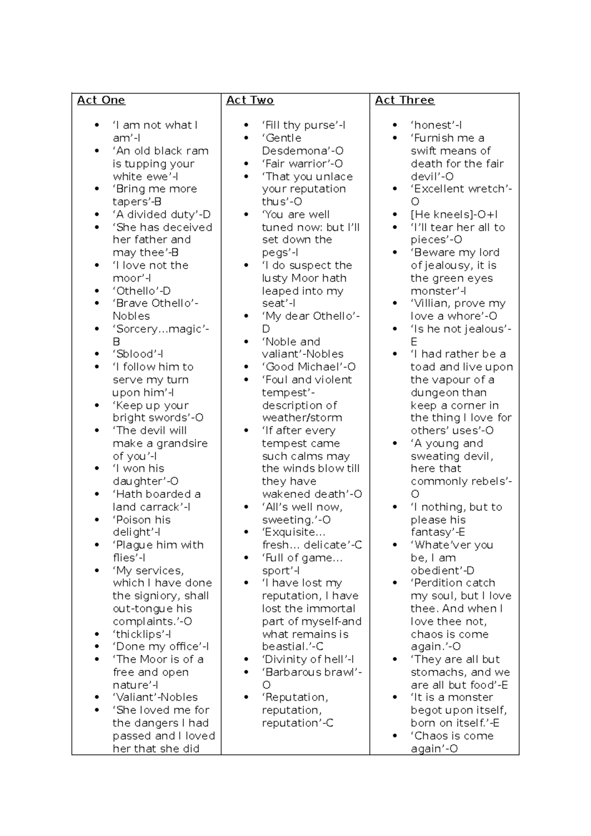 Othello (ENG101) - Key Quotes & AO5 Critiques from Each Act - Studocu