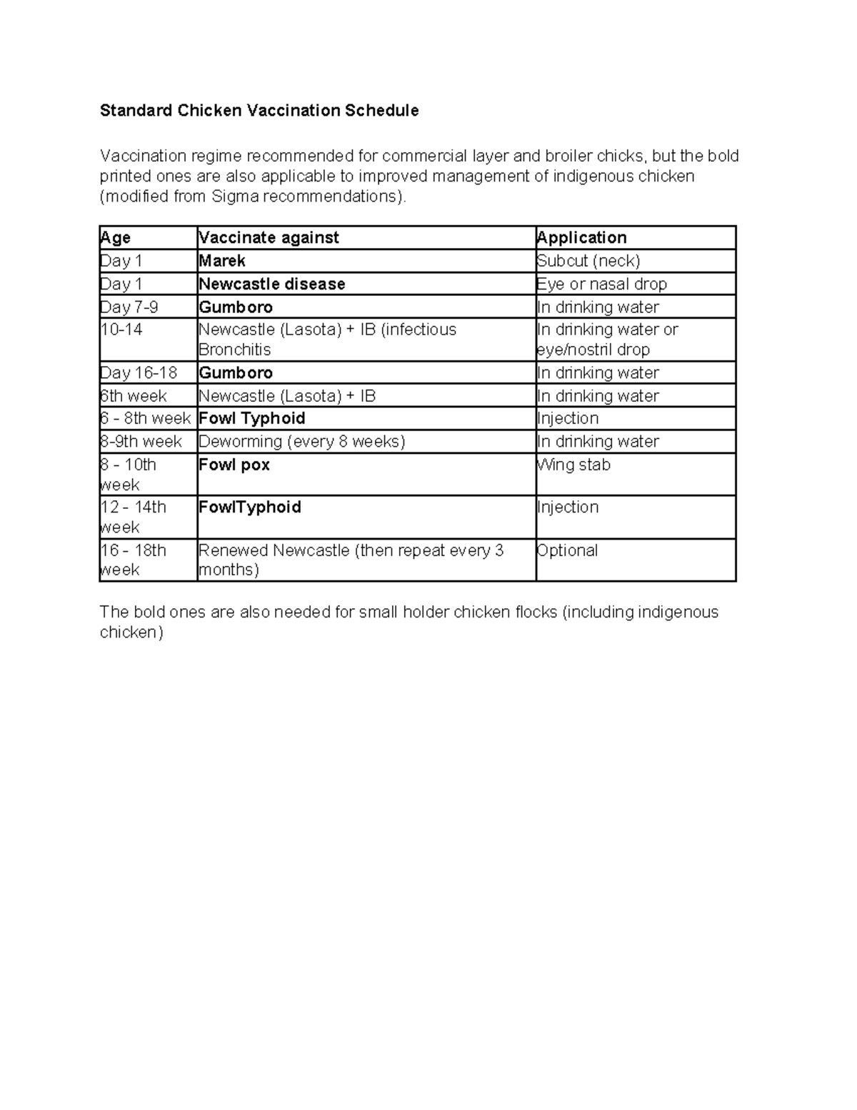 Chicken Vaccination Schedule: Essential Guide for Layers & Broilers ...
