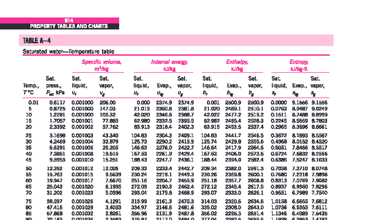 914 PROPERTY TABLES AND CHARTS: Saturated Water Temp. Table - Studocu