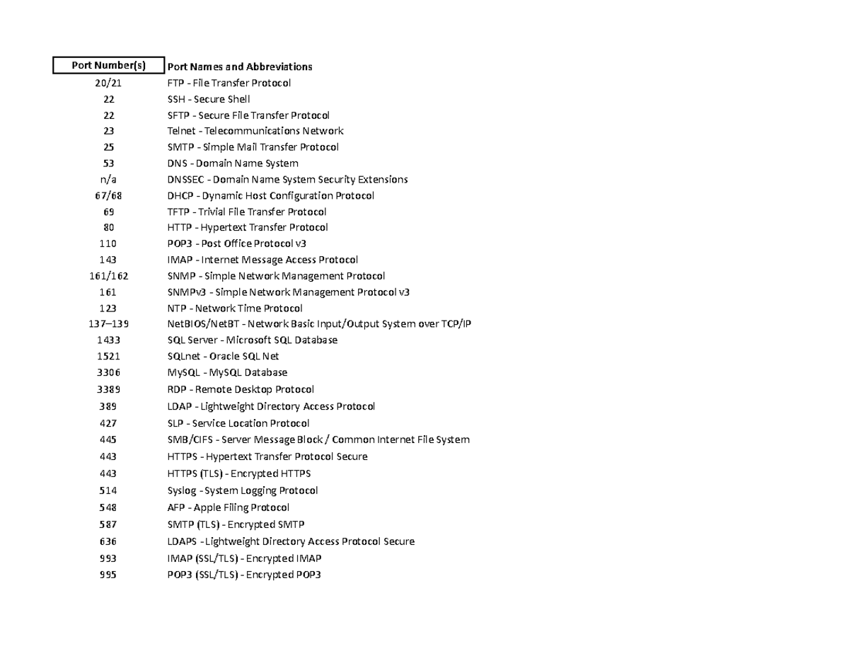 Ports List - Key Protocols and Abbreviations for Networking - Studocu