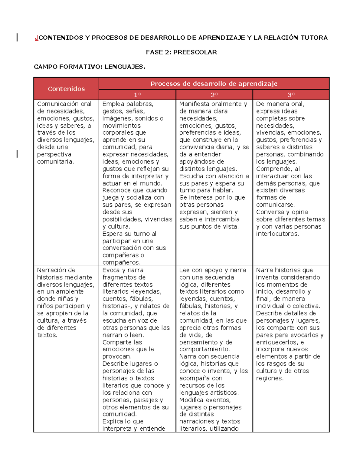 Fase 2 - Contenidos y Procesos de Desarrollo de Aprendizaje en Preescolar - Studocu