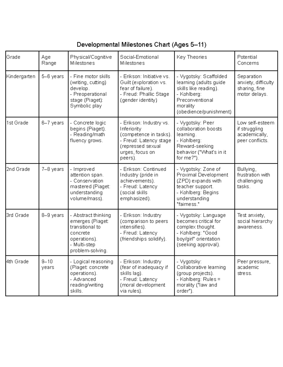 Developmental milestones chart: Key theories and concerns (K-4) - Studocu