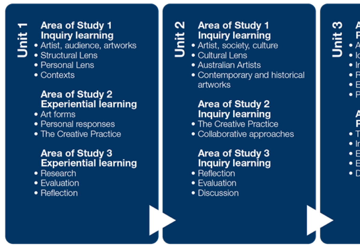 VCE Art Analysis & Interpretation: Lenses and Methods Overview - Studocu