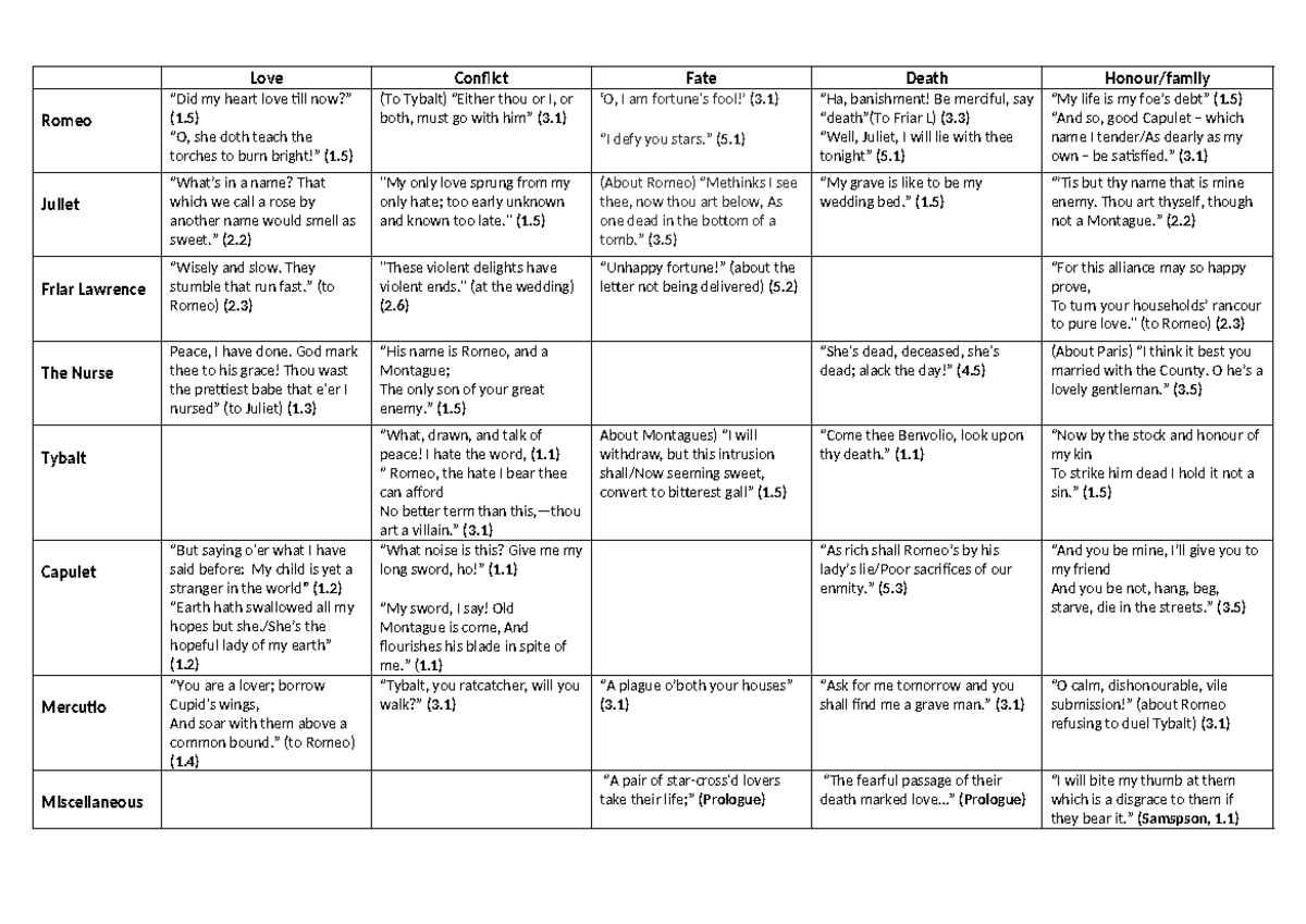 Quote Bank for "Romeo and Juliet" - WCF Analysis - Studocu