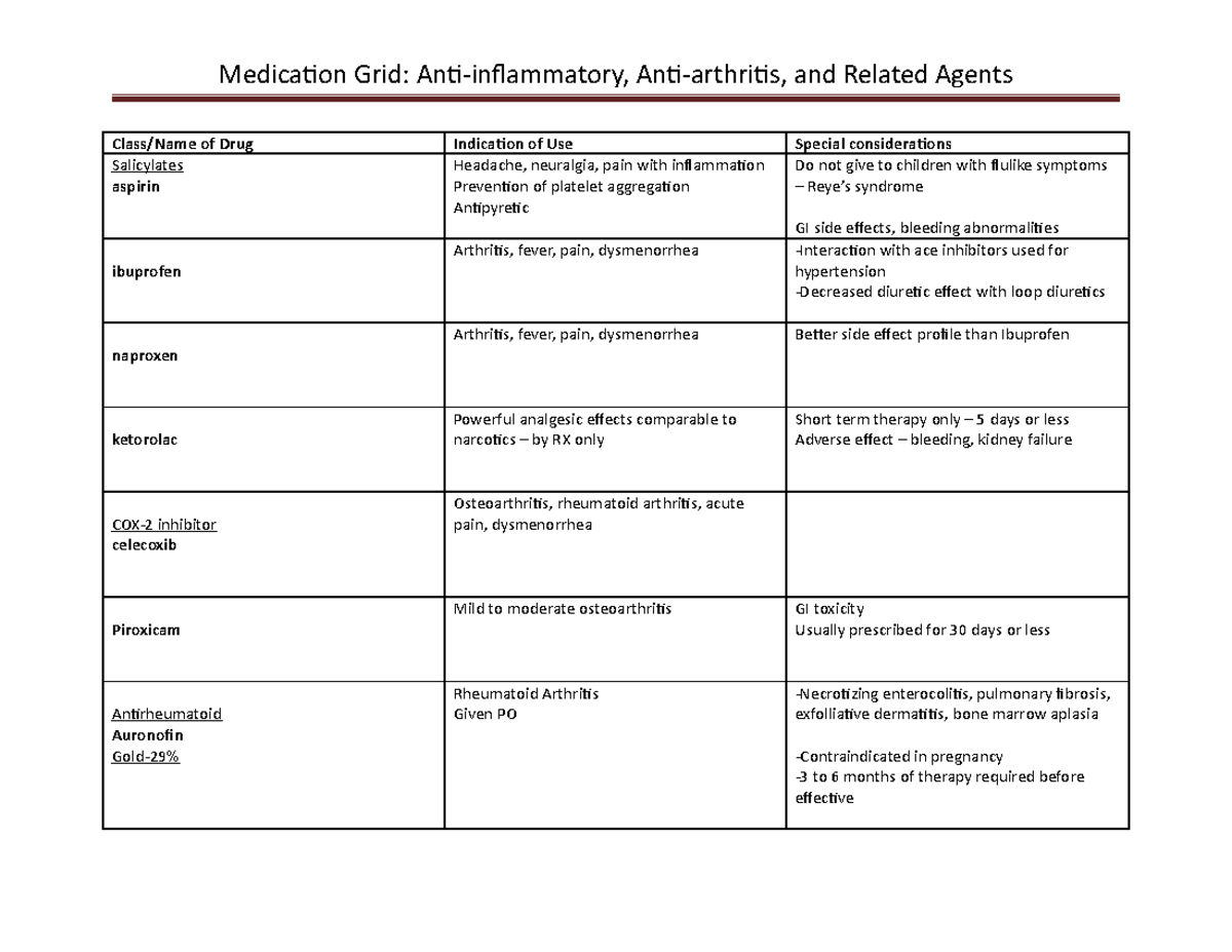 Medication Grid - Anti-inflammatory, Anti-arthritis - of bleeding ...
