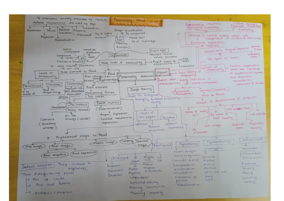 Psychology 101: Mind Map on Personality Theories and Defense Mechanisms ...