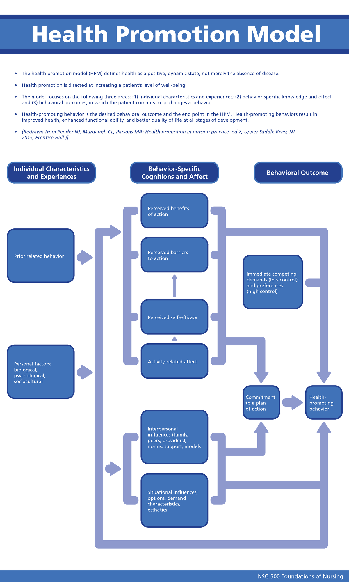 Health promotion model - Health promotion is directed at increasing a ...