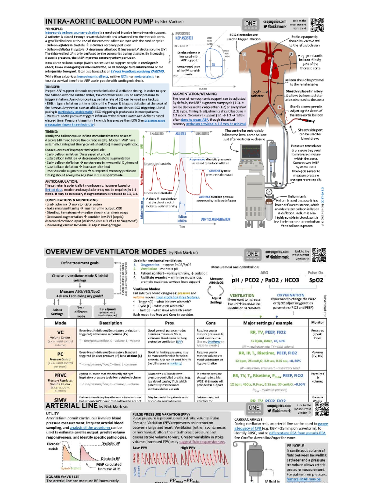Cardiac ICU Cheat Sheet: IABP, Ventilator Modes & Arterial Lines - Studocu
