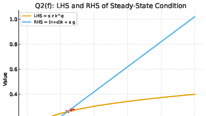 Q2f Graph Econ 2223 0 2 4 6 8 10 K 0 0 0 0 0 1 Value K Q2 F
