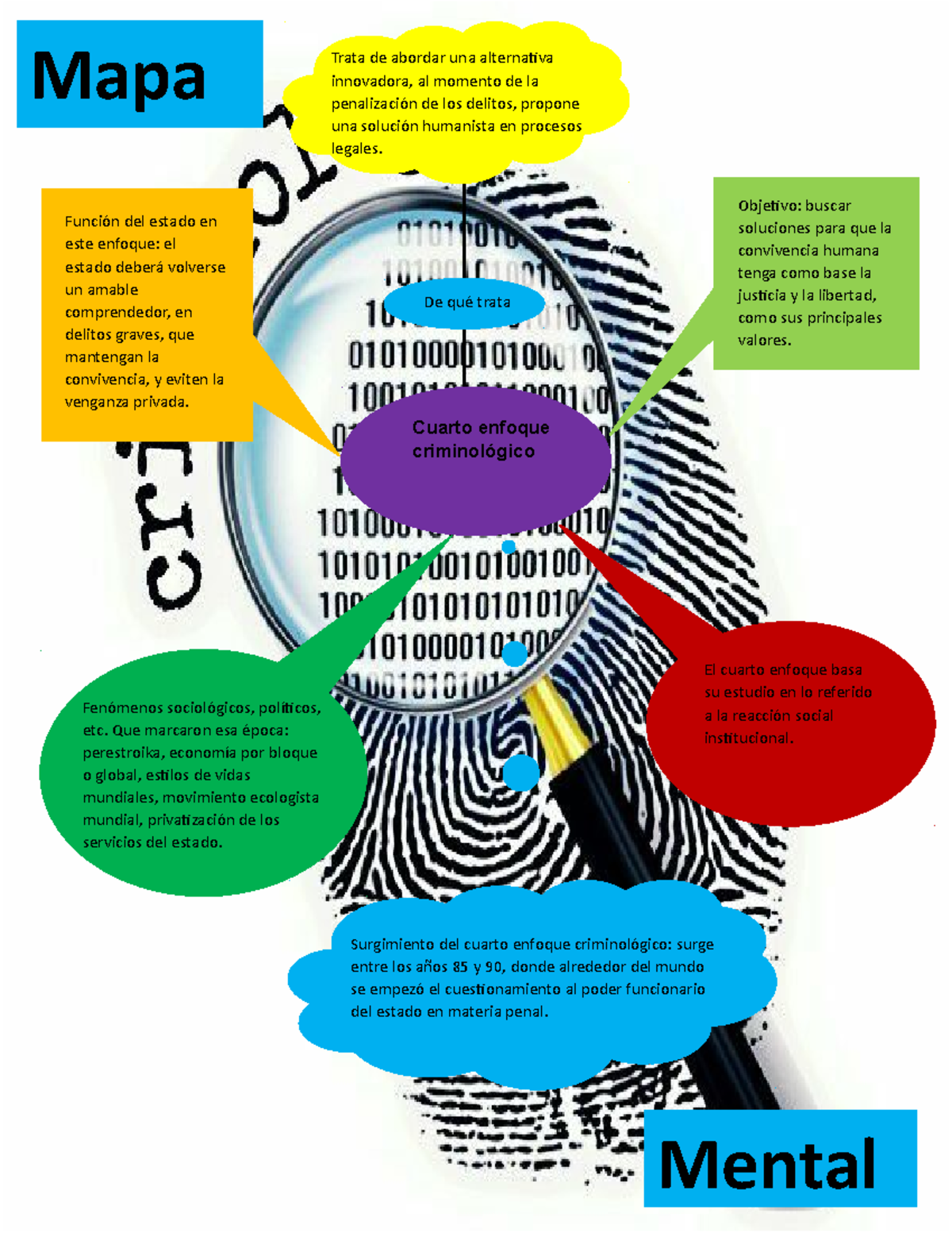 Cuarto Enfoque MAPA - v Mental Mapa Surgimiento del cuarto enfoque criminológico: surge entre ...