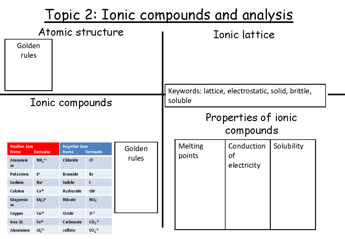 Topic 2: Revision on Ionic Compounds & Their Properties - Studocu