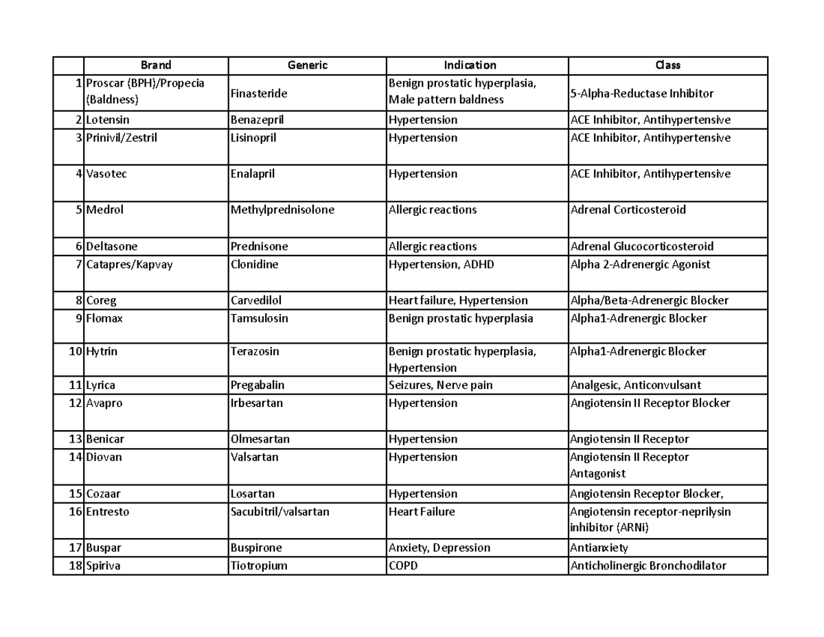Top 150 Medications Overview 2025 - Final List (PHRM 101) - Studocu