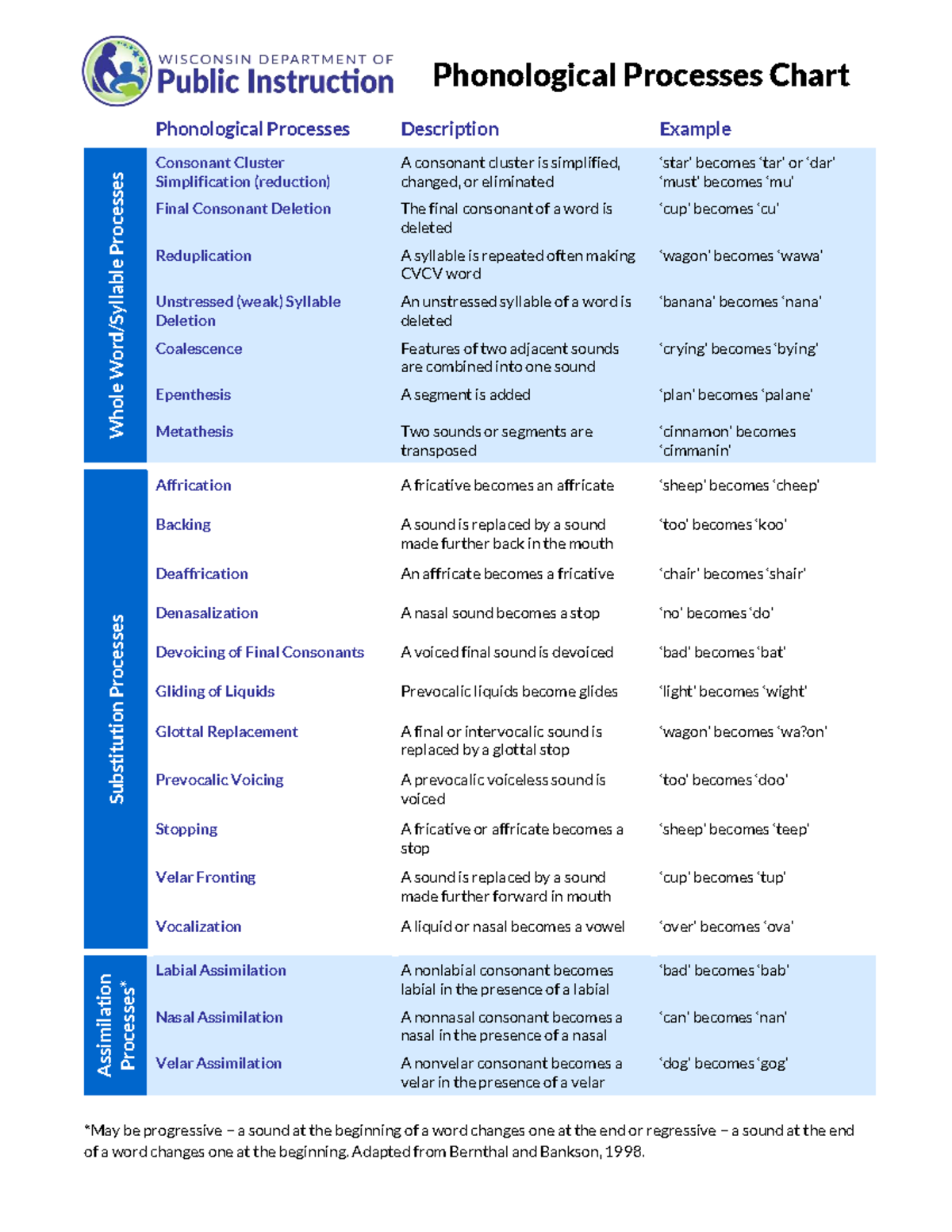 Phonological Processes Chart: Key Assimilation & Substitution Types ...