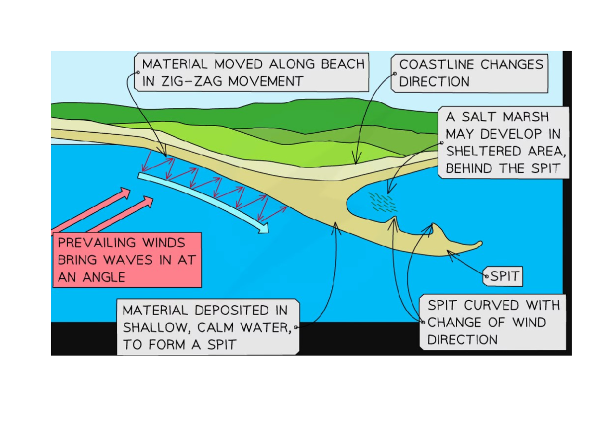 Spit Formation - picture - MATERIAL MOVED ALONG BEACH COASTLINE CHANGES ...