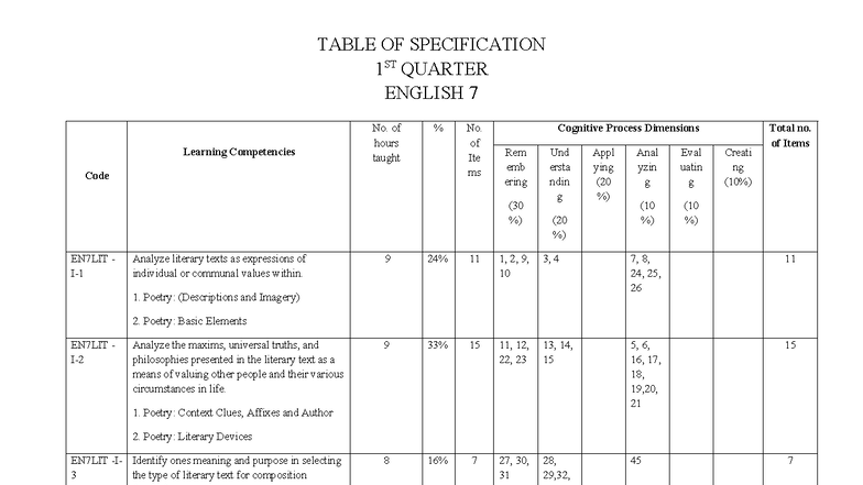 Grade 7 EN7LIT 1st Quarter Table of Specification for English - Studocu