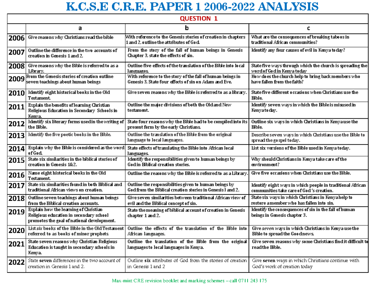 K.C.S.E C.R.E. Paper 1 2006-2022 Detailed Analysis and Insights - Studocu