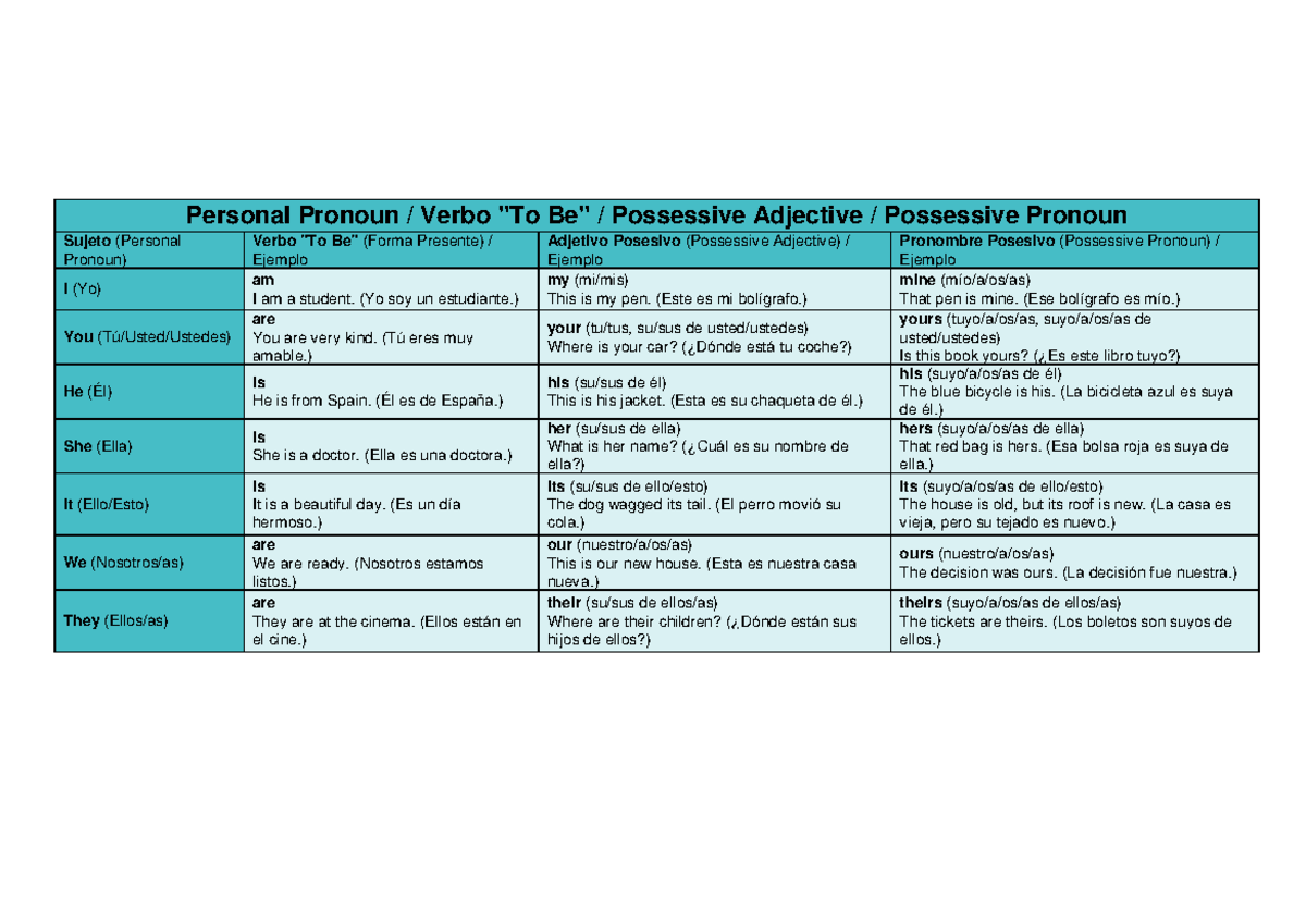 English Notes: Personal Pronouns, Possessive Adjectives & Verbs - Studocu