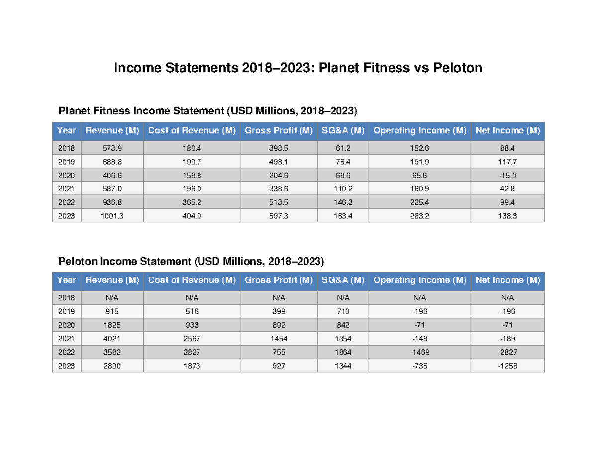 Income Statements Comparison: PF vs Peloton (2018-2023) - Studocu