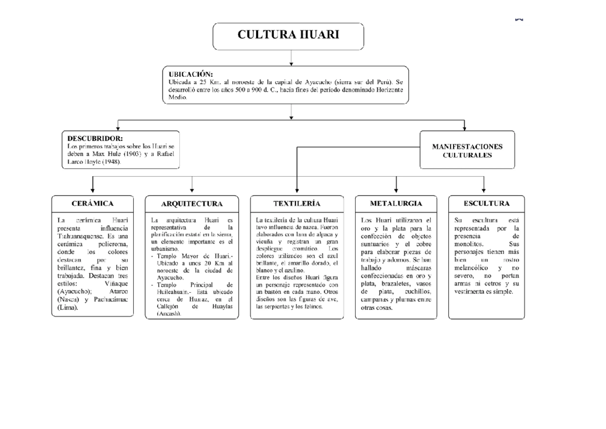 Cultura Huari 111: Manifestaciones Culturales y Ubicación Histórica ...