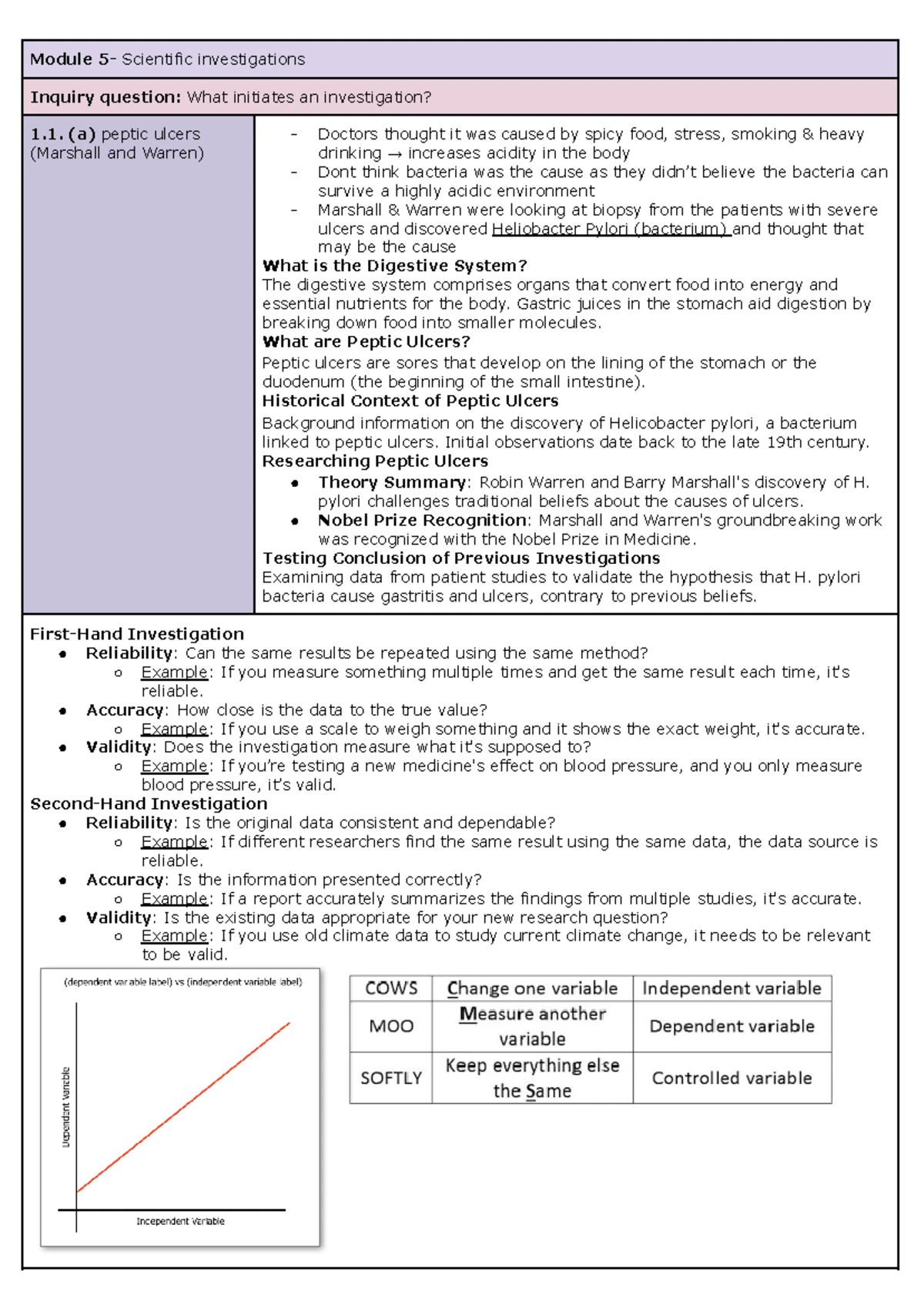 Year 12 Investigating Science 2025: Module 5 & 6 Crash Course Notes ...