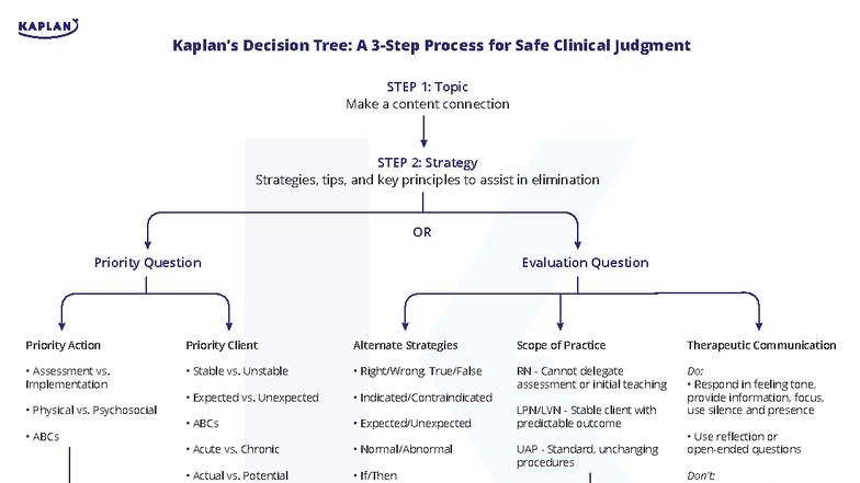 RN6033B Kaplan Decision Tree for Safe Clinical Judgment - Studocu