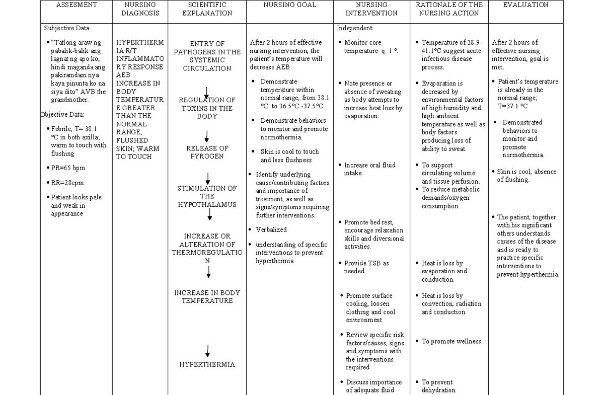 19214015 NCP on Hyperthermia Management in Nursing Assessment - Studocu