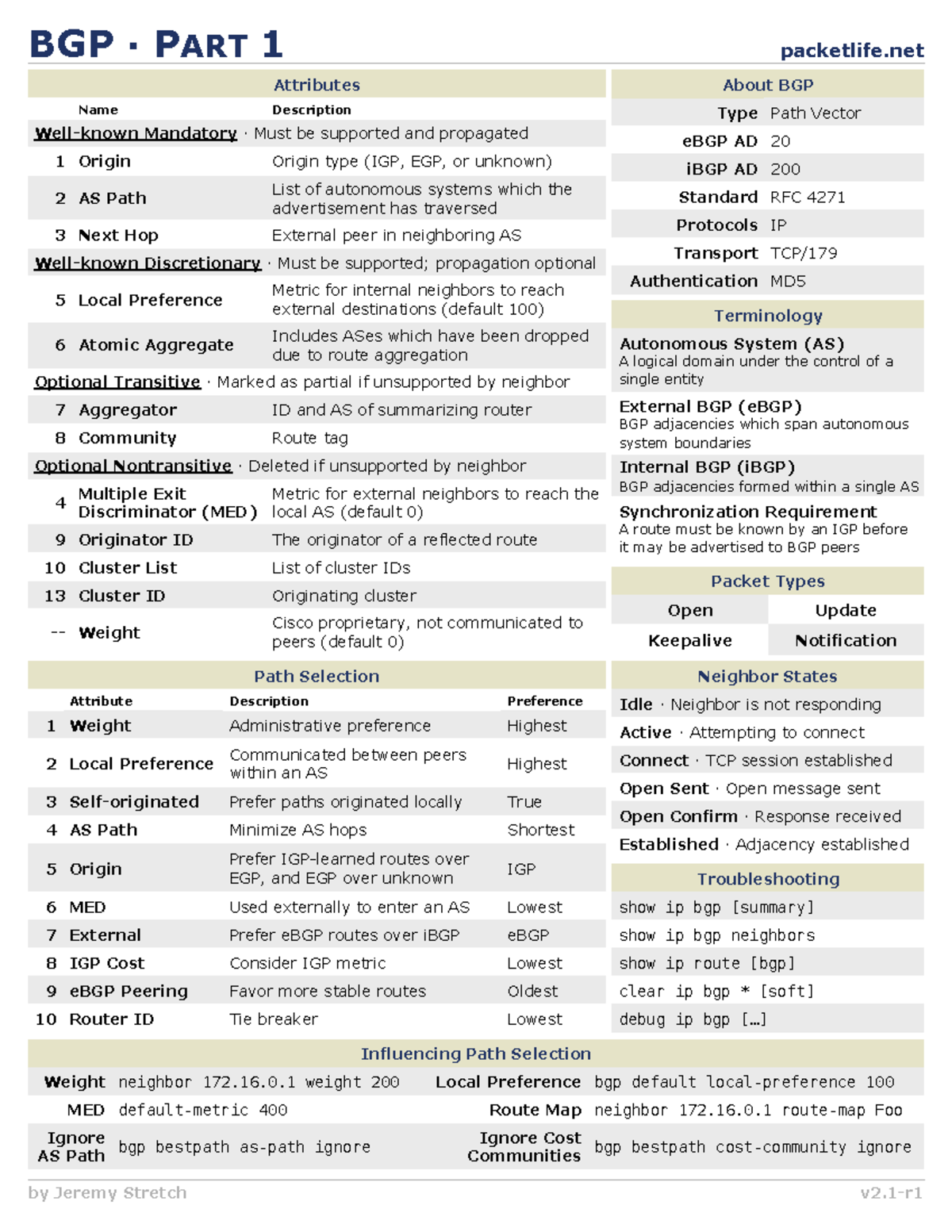 BGP Cheat Sheet Overview (gdddf) - Key Concepts & Configurations - Studocu