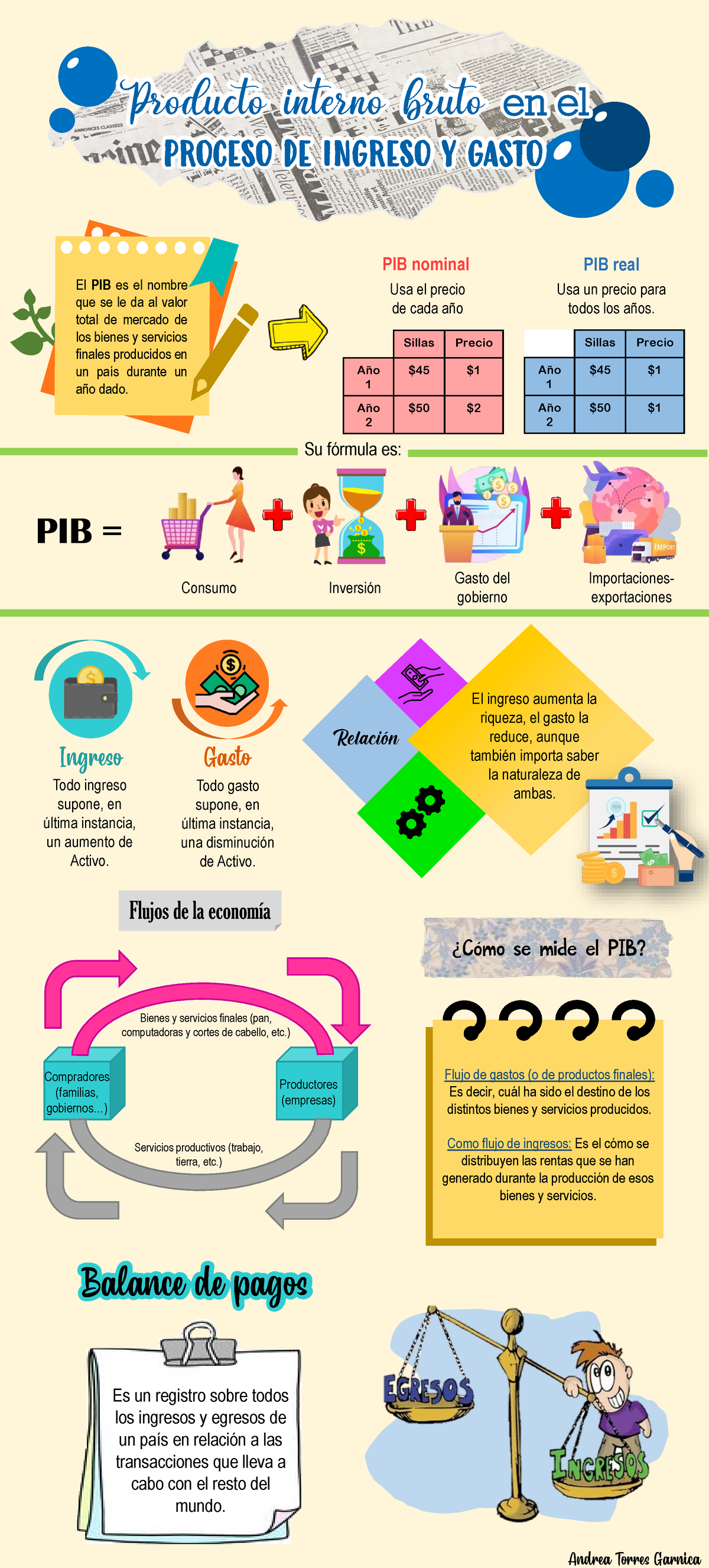 Infografía - PIB: Ingreso y Gasto en la Economía Global - Studocu