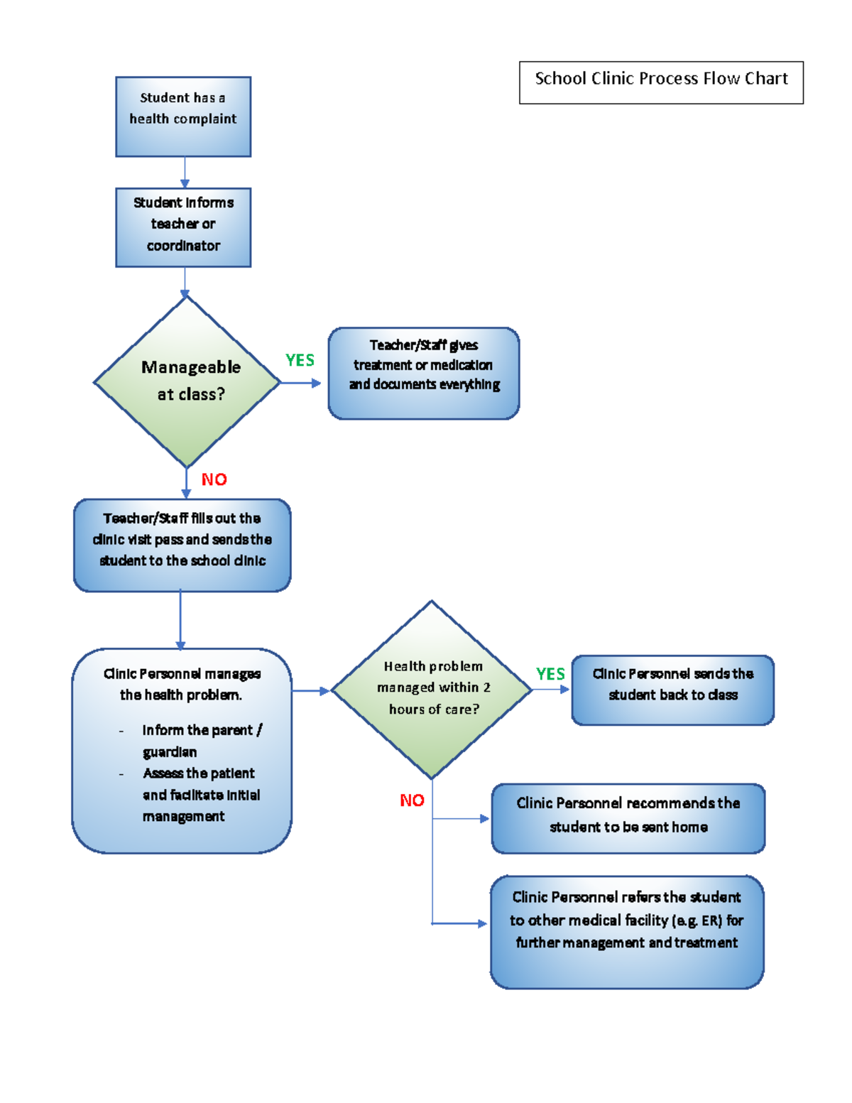 School Clinic Process Flow Chart: Health Management Steps - Studocu