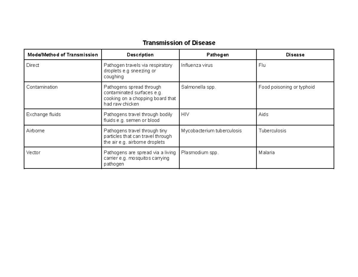 Task 1 - Pathogens - INFECTIOUS DISEASE - Transmission of Disease - Transmission of Disease ...