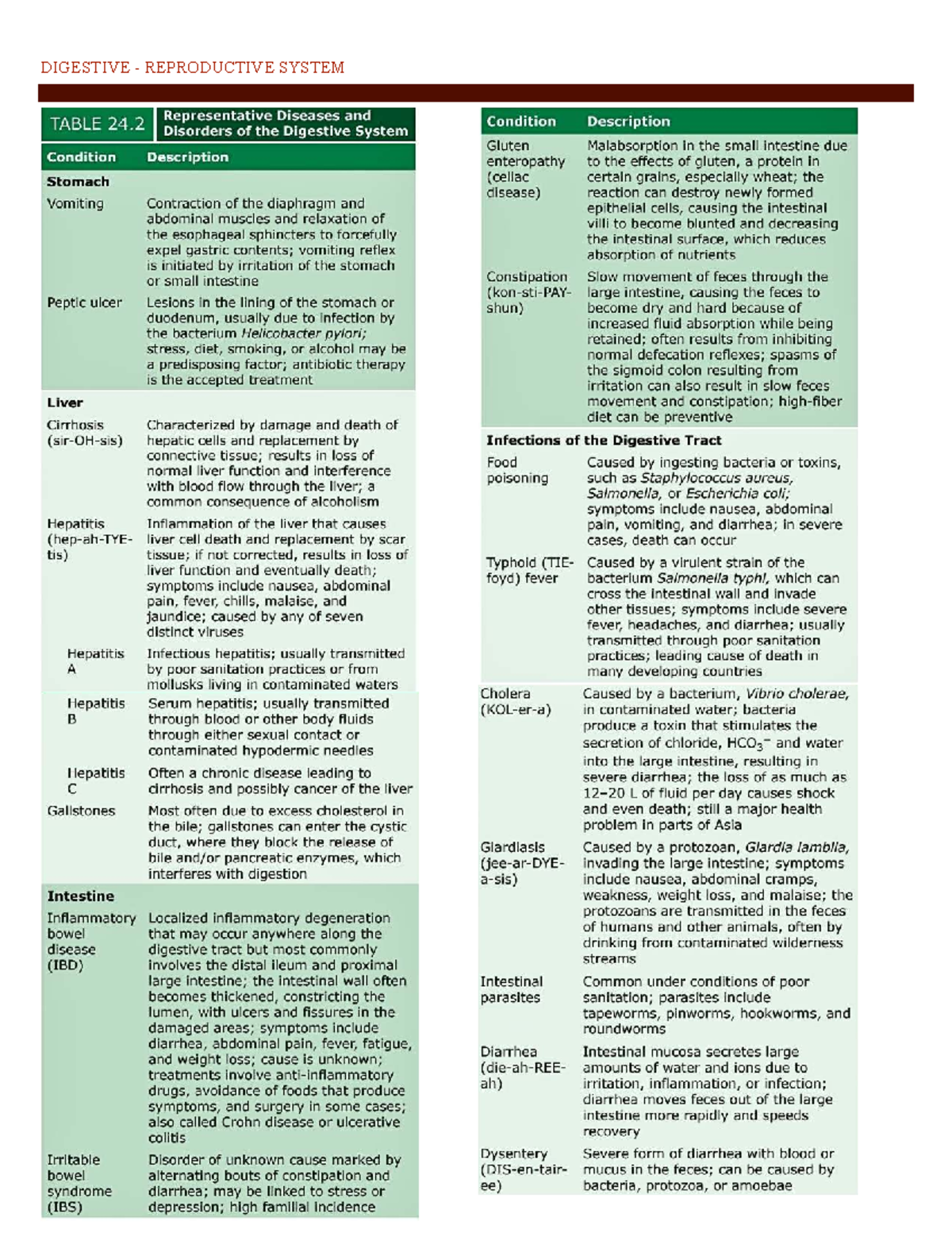DIGESTIVE & REPRODUCTIVE SYSTEM DISORDERS: A COMPREHENSIVE GUIDE - Studocu