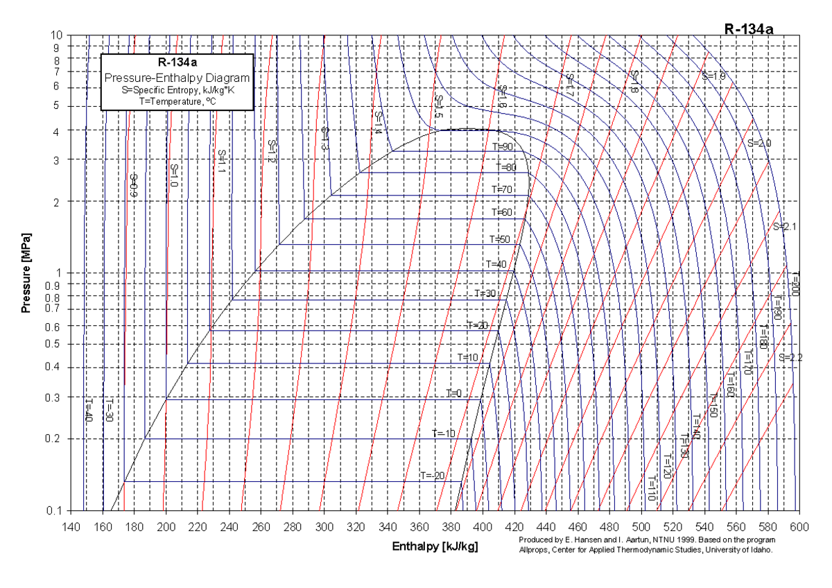 Ph Chart - R134a - PH diagram - Enthalpy [kJ/kg] Pressure [MPa] ####### T= ####### S=1 ...