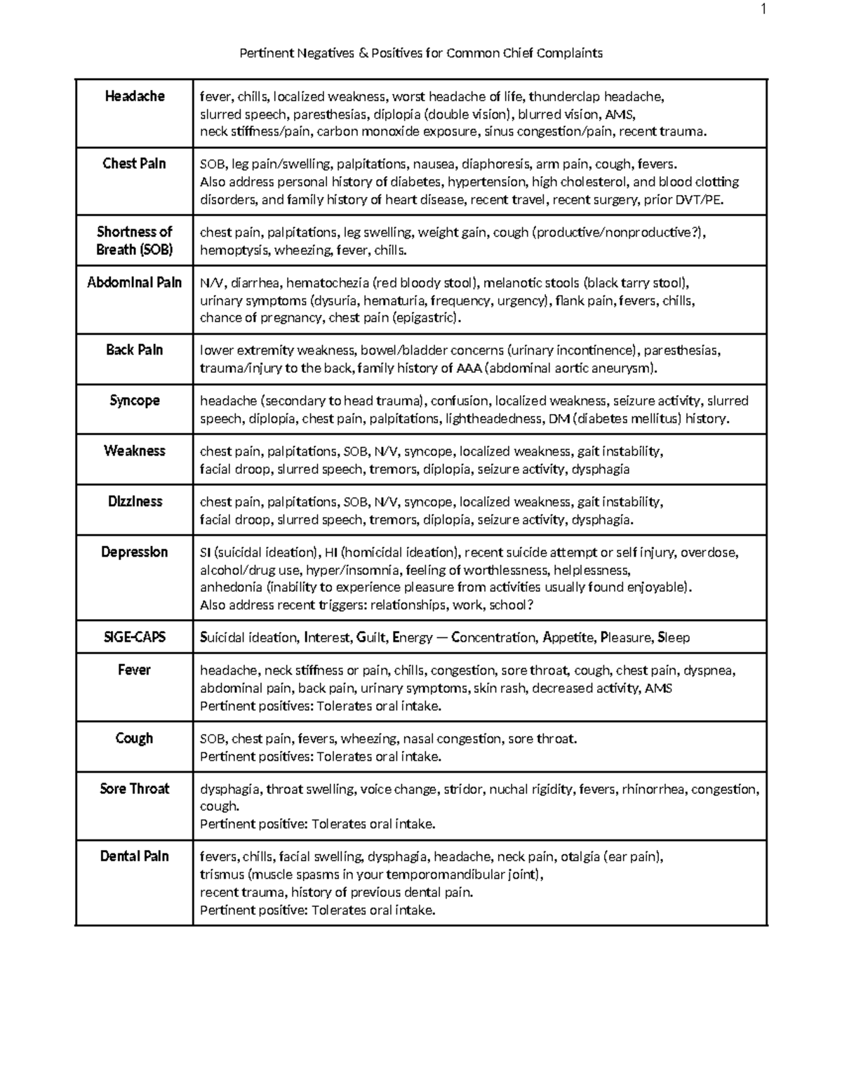 Pertinent Positives & Negatives - 1 Pertinent Negatives & Positives for ...