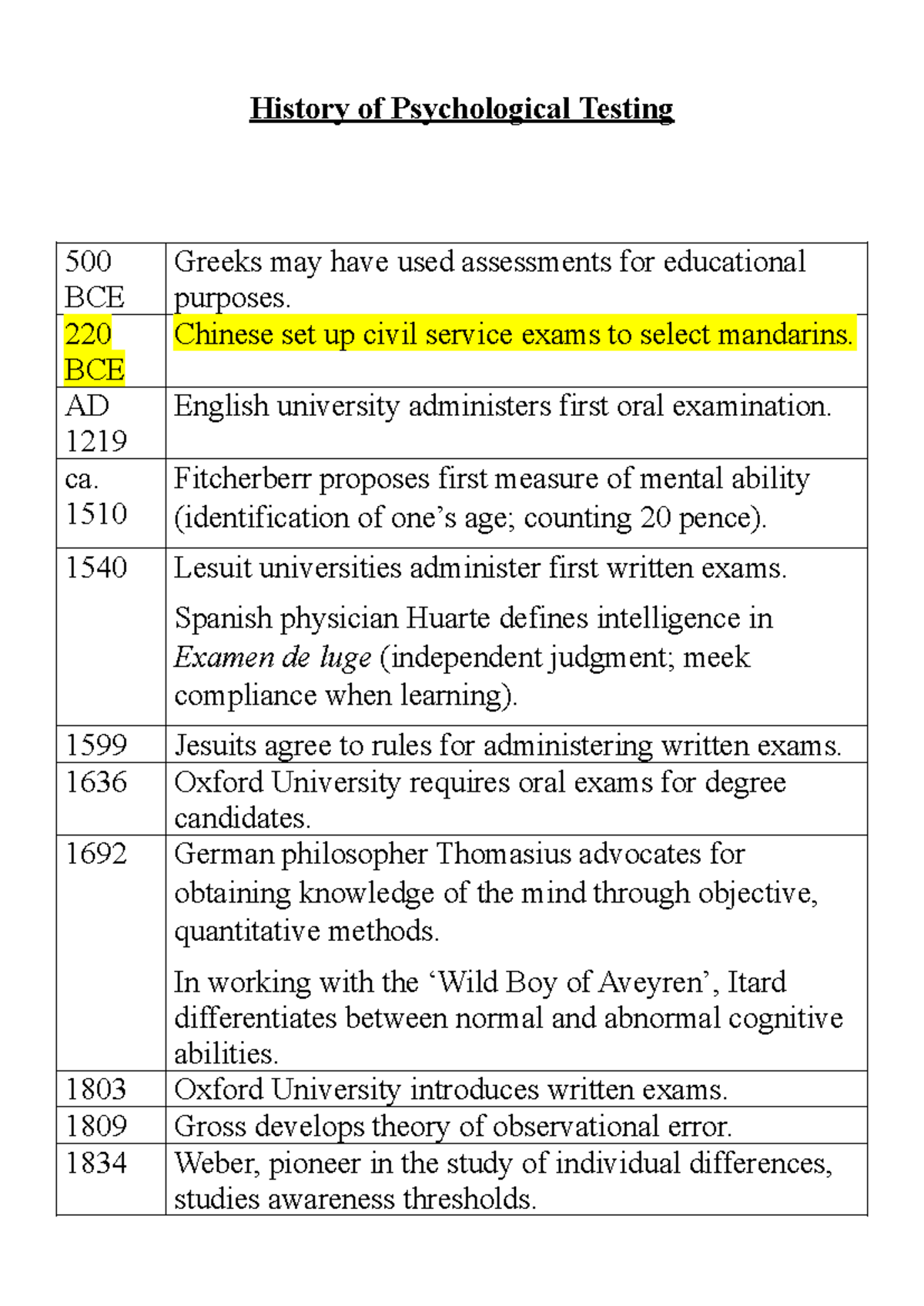 History of Psychological Testing: Key Developments Over Time - Studocu