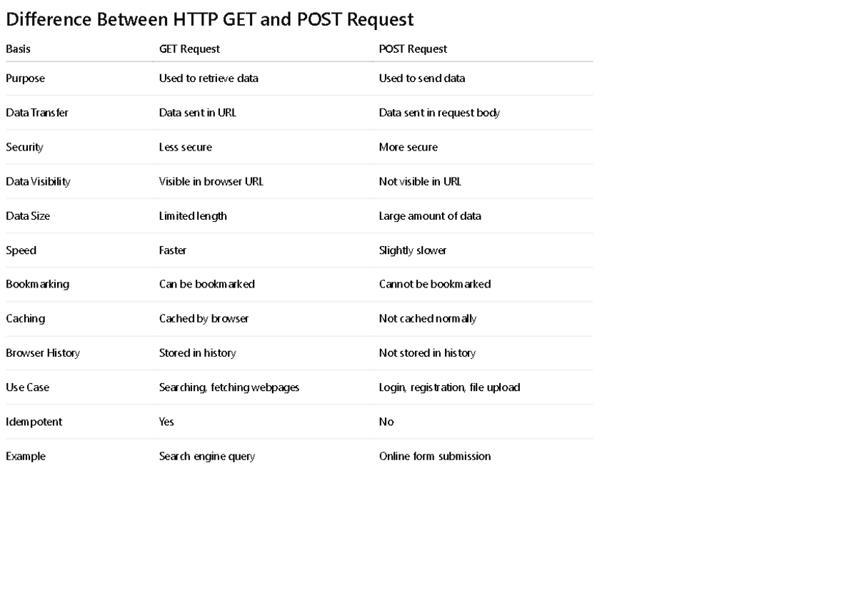Difference Between HTTP GET and POST Requests: A Comparison - Studocu