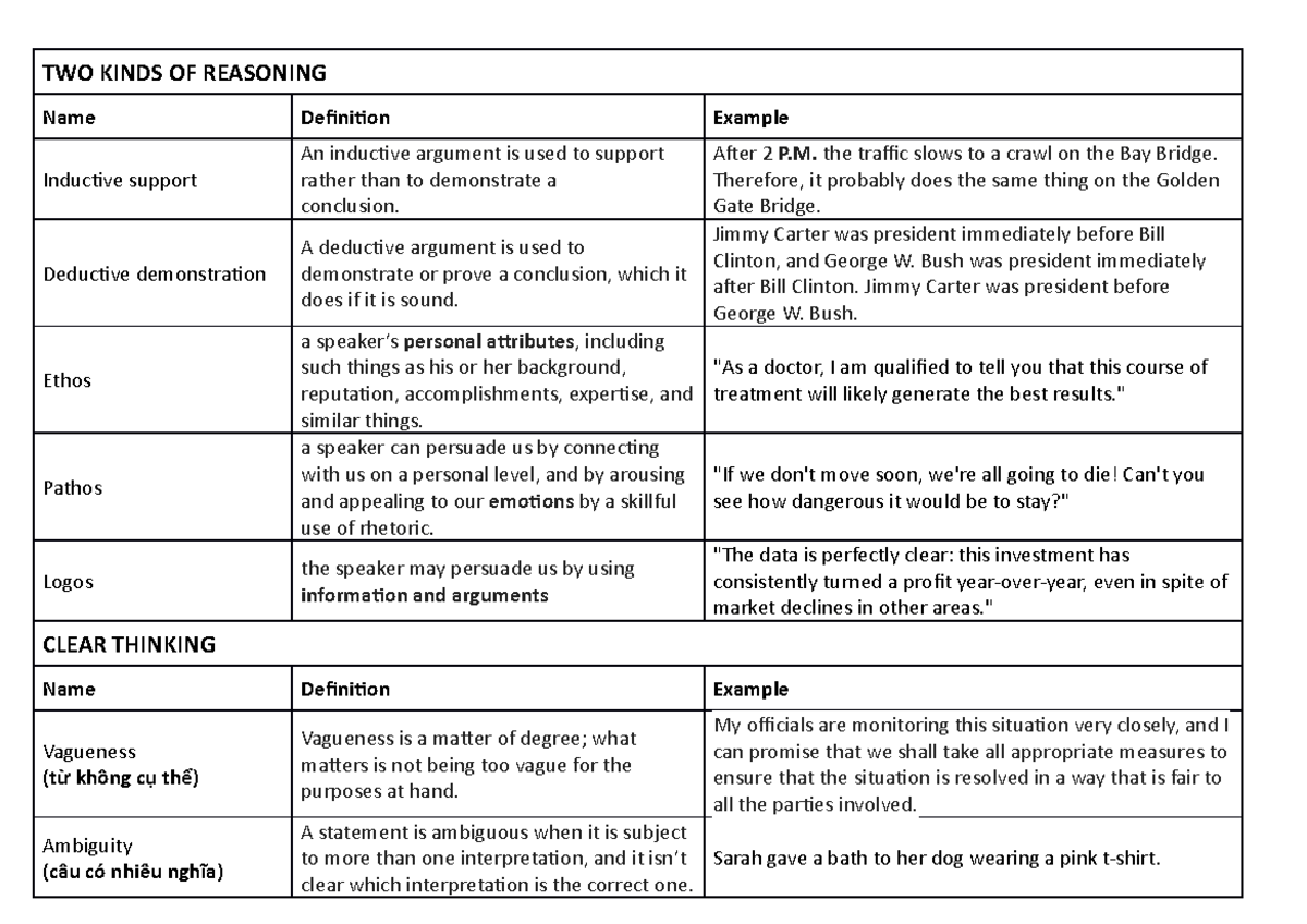 Critical Thinking Concepts: Reasoning, Fallacies & Rhetorical Devices ...