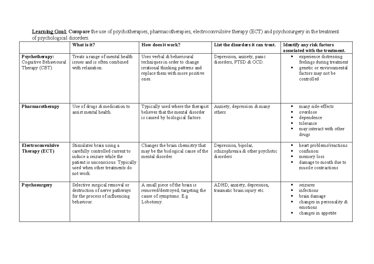 PSYCH 101: Comparing Treatments for Psychological Disorders - Studocu