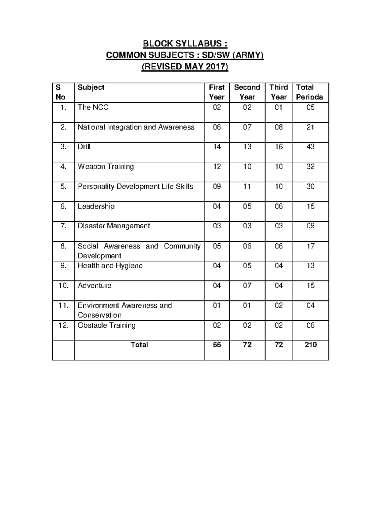 Revised Block Syllabus for Common Subjects (Army) - May 2017 - Studocu