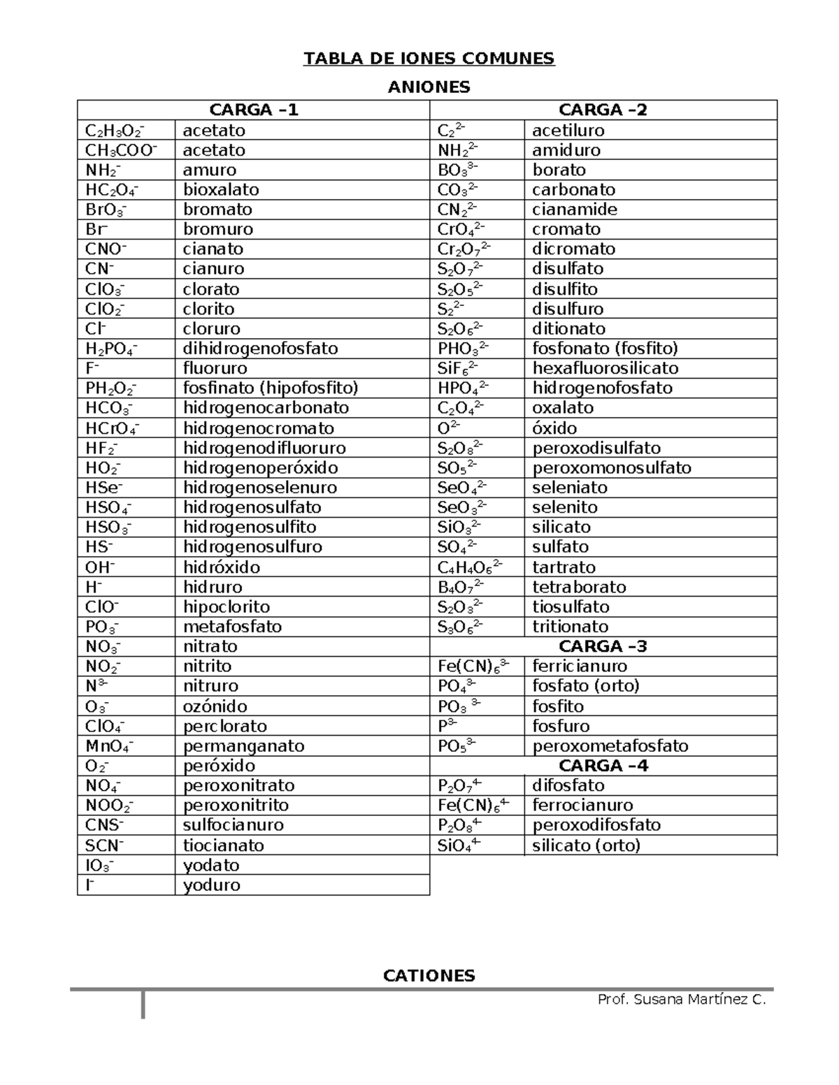 143668185 Tabla de Iones Comunes - TABLA DE IONES COMUNES ANIONES CARGA ...