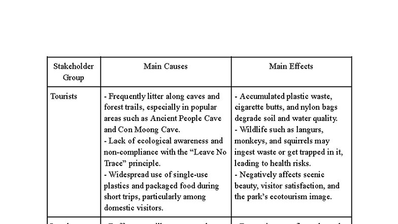 Stakeholder Group Analysis: Waste Management Issues in Ecotourism - Studocu