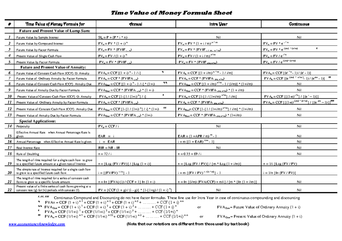 Time Value of Money Formulas Sheet - accountancyknowledge (Note that ...