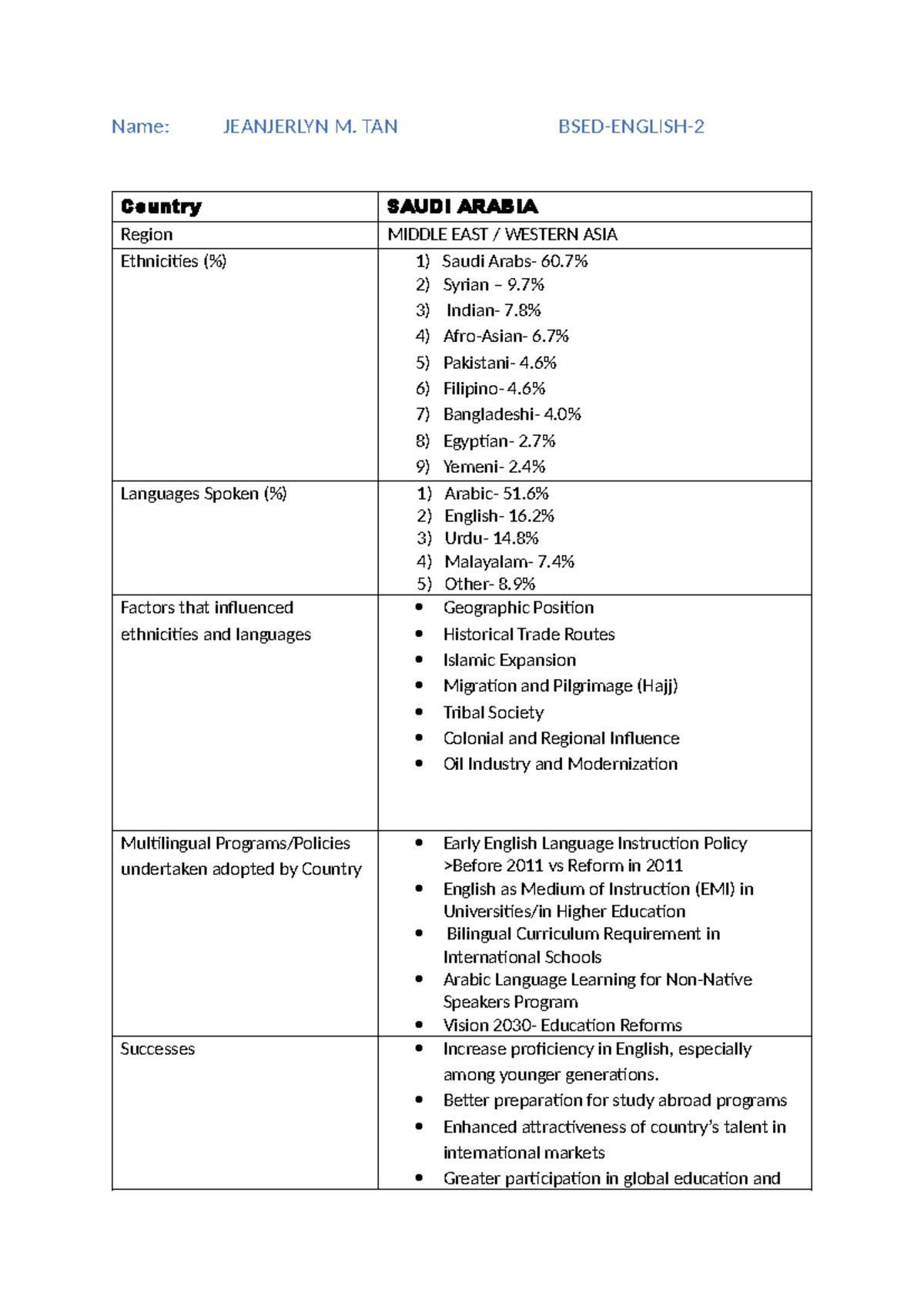 Research Project: Ethnicities and Languages in Saudi Arabia - Studocu